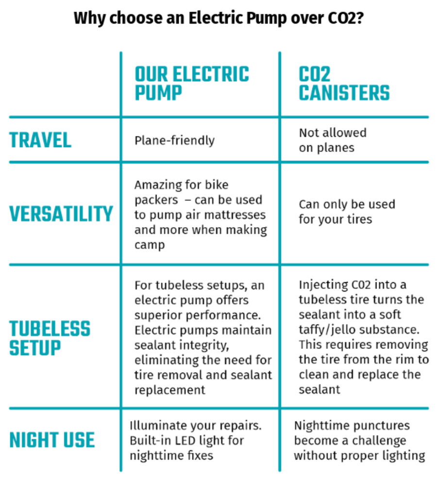 Craft Cadence Electric Minipump | Digital PSI Gauge | 118 grams